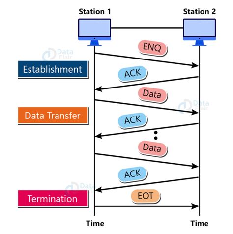 Data Link Controls In Computer Network DataFlair