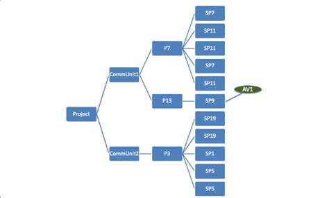 Hierarchical Structure Of The Two Communication Units Download