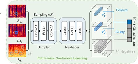Figure 2 From Noise Aware Speech Separation With Contrastive Learning