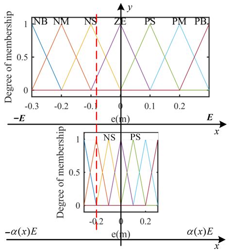 variable universe fuzzy controller for an independent metering system