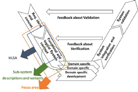 V Model And Focus Area Of The Presented Method 1 Download Scientific Diagram