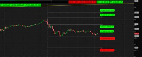 request watchlist column distance from pivot point usethinkscript