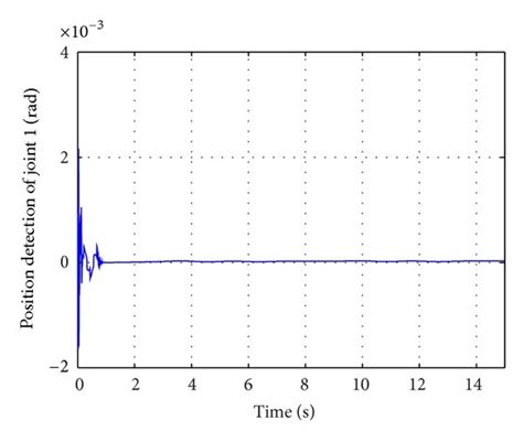 observe errors of multisensor fault for configuration b download