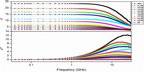 Dielectric Permittivity ε′ And Dielectric Loss ε″ Spectra Of Binary Download Scientific