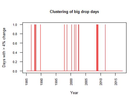 Increasing The Density Of Labeled Tick Marks On The X Axis Of An R Plot Stack Overflow