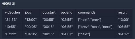 Algorithm 프로그래머스 Lv1 동영상 재생기 Algorithm 프로그래머스 Lv1 동영상 재생기