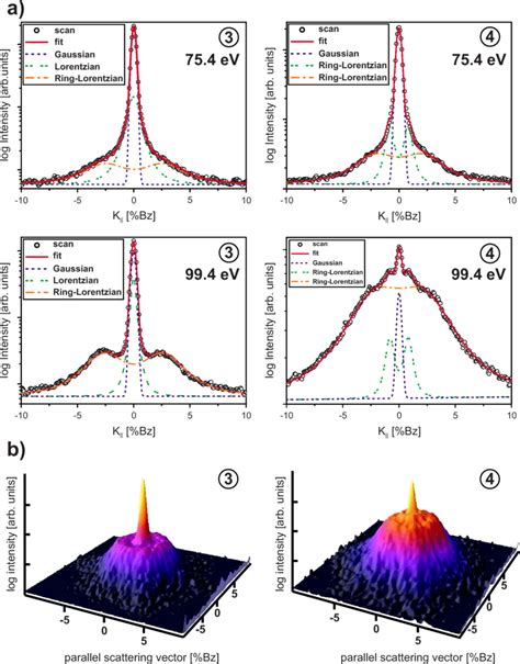 Color Online A Profiles Of The Specular Diffraction Spot At 0 9 Nm 1 5 Download Scientific