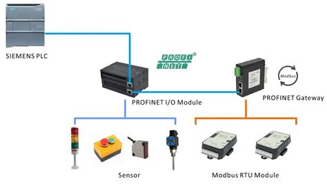 Profinet Modbus Gateway Support PROFINET To MODBUS RTU A PNM Alibaba