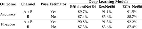 Performance Of Deep Learning Models Efficientnetb4 Resnet50 And