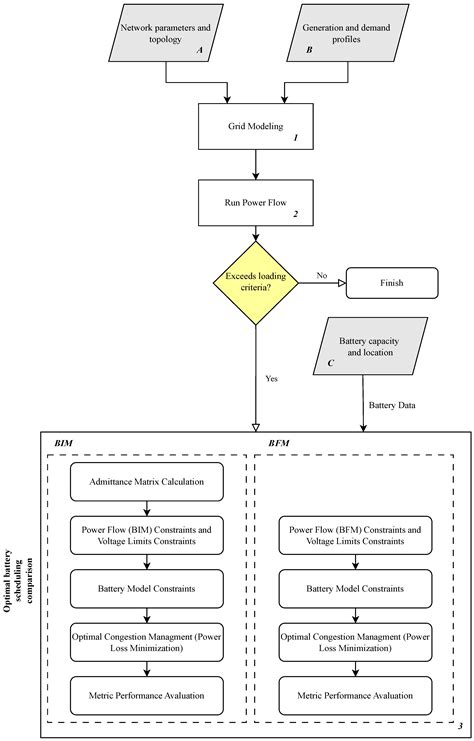Enhancing Distribution Grid Efficiency And Congestion Management