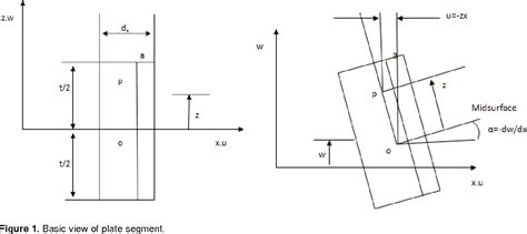 Figure 1 From Static Analysis Of An Isotropic Rectangular Plate Using