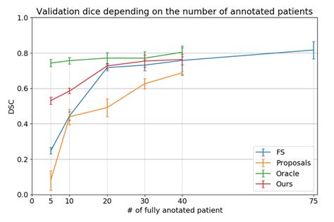 Mean Dsc Per Method And For Several N Annotated Patients Download Scientific Diagram