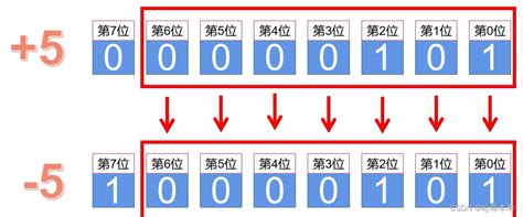 byte的取值范围是 128 127 byte[0] 128 csdn博客