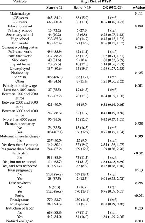 Bivariate Analysis Between Sociodemographic Or Obstetric Download