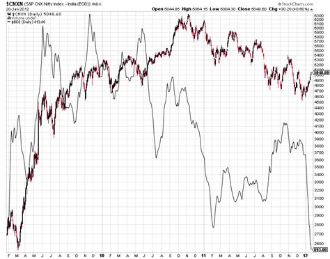 The Scary Baltic Dry Index