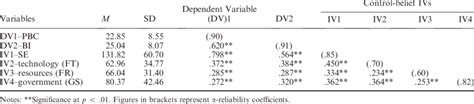 Means Standard Deviations A Reliability And Zero Order Correlation Download Table