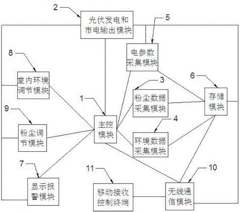 Energy Saving Comprehensive Plant Management And Control System Based On Photovoltaic Power