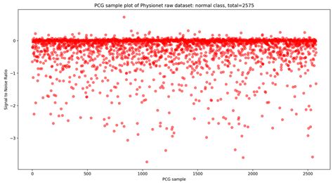 Pcg Sample Distribution In Function Of Signal To Noise Ratio Of Normal Download Scientific