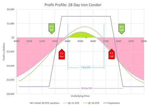 the power of rolling iron condors data driven options trading
