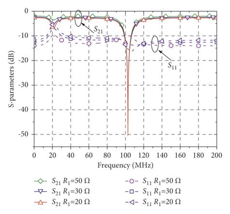 S Parameters Of The Band Stop Filter With Band Pass Negative Delay At