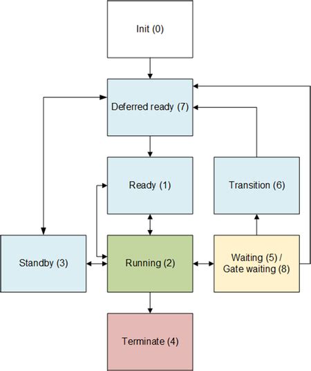 Understanding Lock Contention In Windows Performance Analyzer Wpa