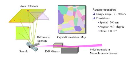X Ray Laue Diffraction 3d Microscope At 34 Id E Beamline Advanced