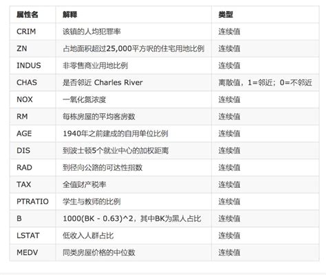 机器学习：波士顿房价预测案例机器学习 房价预测 Csdn博客