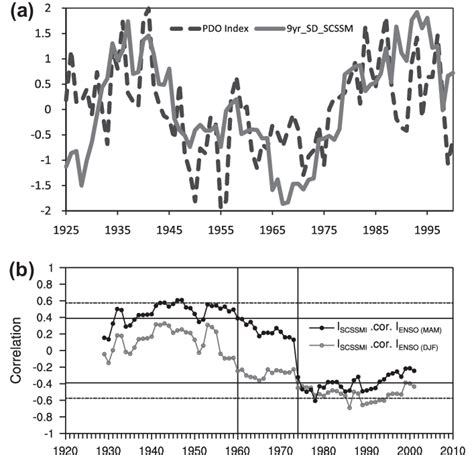 A The Standardized Pdo Index Dashed Line And The 9 Year Running