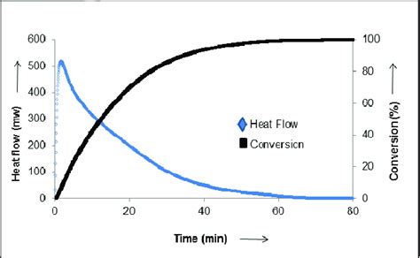 Heat Flow Mw Vs Time Min For The Model Reaction Download