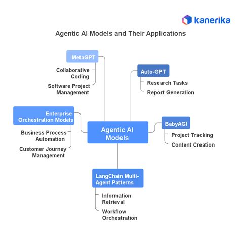 Agentic Ai Vs Ai Agents Whats The Real Difference