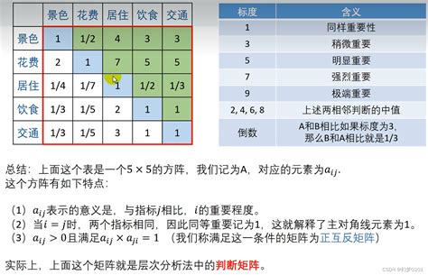 数学建模（层次分析法） Csdn博客