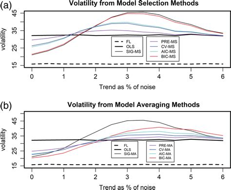 As Figure 6 But For Volatility Of The Predictions Download Scientific Diagram