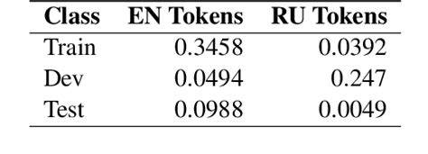An Attention Based Neural Network For Code Switching Detection English