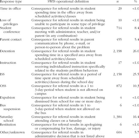 Distribution Of Disciplinary Responses To Student Skipping Class At