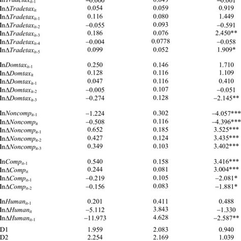 Error Correction Form Of The Ardl 1 5 3 3 2 1 Tfp Equation Download Table