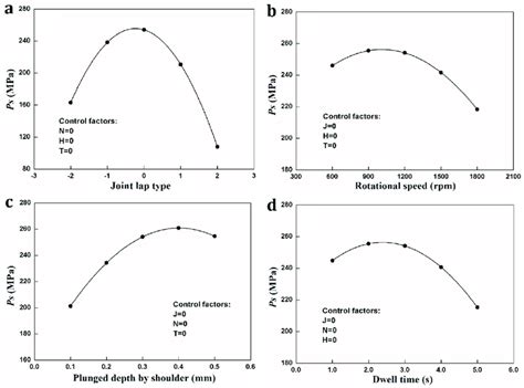 Response Surface Plots For Ps Response Surface Plots For P S Metals