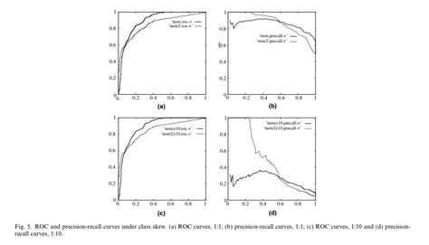 Machine Learning Can Precision Recall Be Improved For Imbalanced
