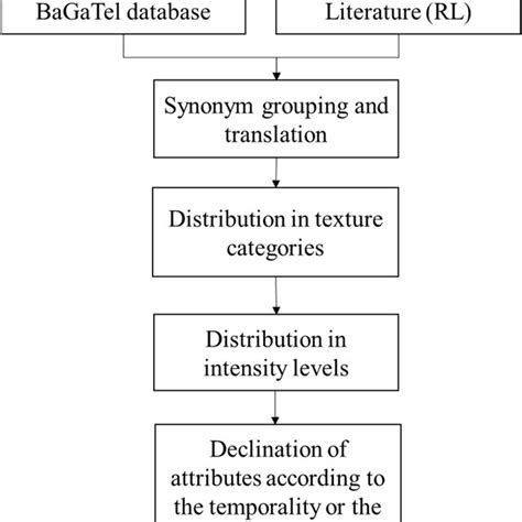 Scheme Of Attribute Grouping Steps Origin Of Attributes Grouping Into