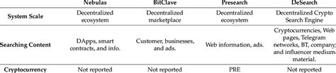 Comparison Of Existing Blockchain Based Search Engines Download