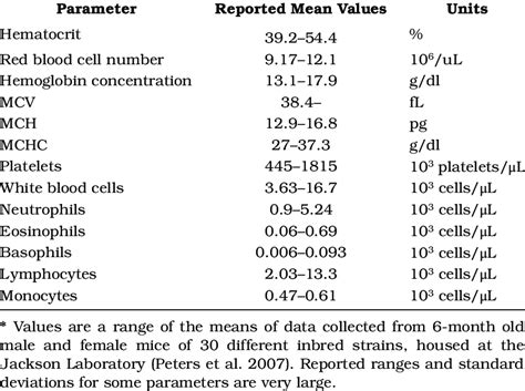 4 Typical Hematologic Values Of The Mouse Download Scientific Diagram
