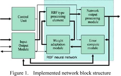 Figure 1 From Neural Control Based On Rbf Network Implemented On Fpga