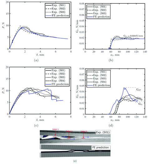 Proposed Model Prediction And Experimental Results For Double