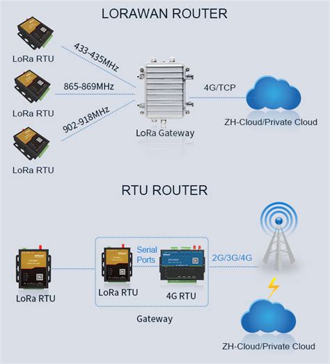 Industrial 433mhz Lorawan Modem 4ai 2ao Lorawan Gateway For Iot Solution For Sale Rs485 To