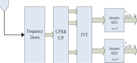 Stbc Based Mc Cdma Receiver Download Scientific Diagram