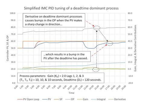 pid spotlight part 7 open loop tuning of a self limiting process