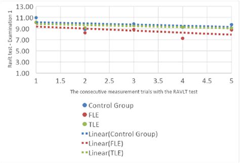 The Course Of The Consecutive Trials Carried Out In The Ravlt Test In Download Scientific