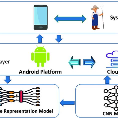 Pdf A Mobile Based System For Detecting Plant Leaf Diseases Using Deep Learning