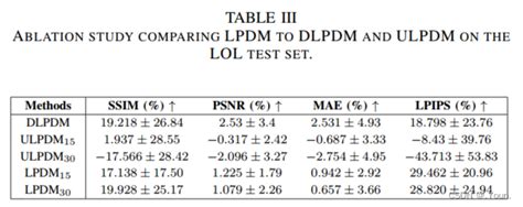 【2023 Arxiv Lpdm】denoising Diffusion Post Processing For Low Light Image Enhancement Csdn博客