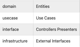 Building A CRUD App With Clean Architecture In Go DEV Community