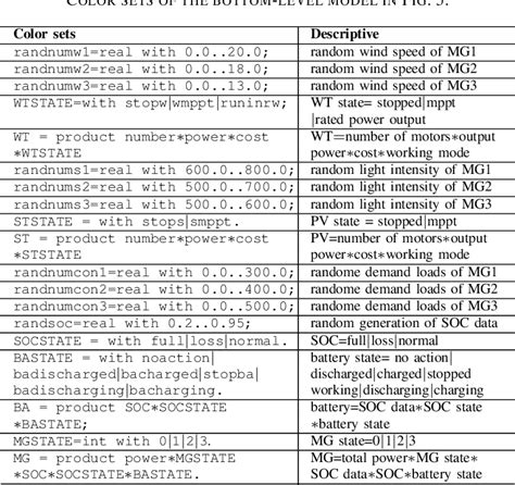 Table Ii From Modeling And Analysis Of Energy Scheduling For Grid